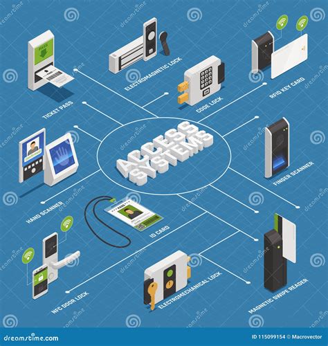 Access Systems Isometric Flowchart Vector Illustration Cartoondealer