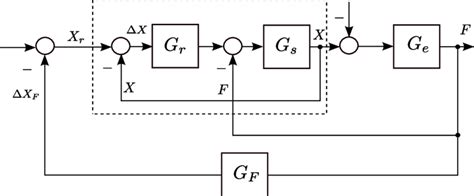 9 Position Model Error Impedance Control Scheme Robot Model G S Download Scientific