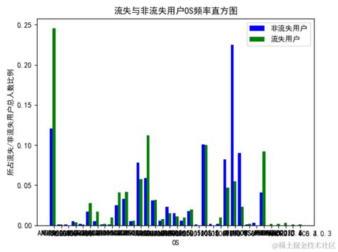 Github Superboy369predictingchurn 本项目借助了python的sklearn库和pandas模块