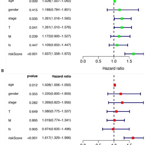 The Prognostic Significances Of Clinicopathological Parameters And The