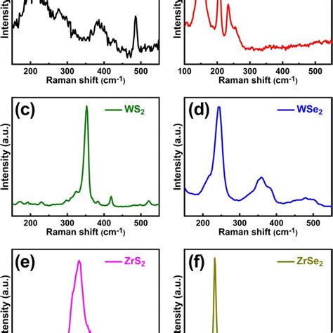 Raman Spectra Of The Cvt Grown Tmdcs A Tas2 And B Tase2 C Ws2