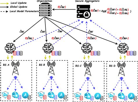 Figure 1 From Secure And Efficient Federated Learning For Robust Intrusion Detection In Iot