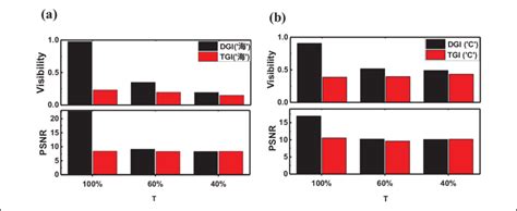 a and b are the visibility and psnr of the reconstructed c and