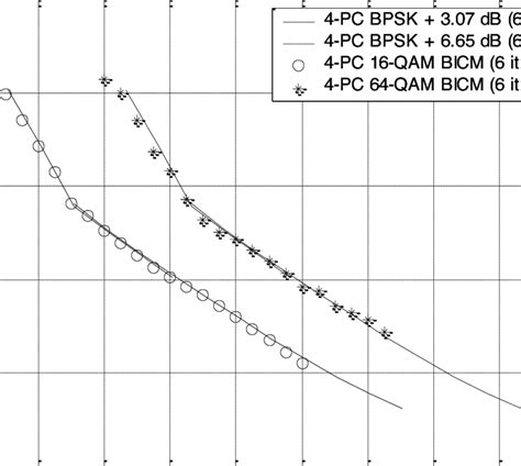 Using The Translated Bpsk To Bound The Performance Of 16 Qam And 64 Download Scientific