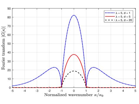 Fourier Transform Of The Green Function With Different Distances D