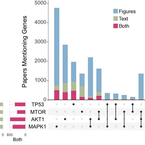 Upset Plot Of The Most Common Genes Found In The Text Of Pathway