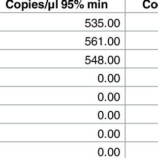 Data Used To Calculate The Limit Of Detection LoD Download Table