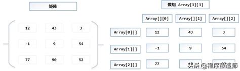 Java二维数组添加数据数组实现矩阵的加法和旋转操作 Csdn博客