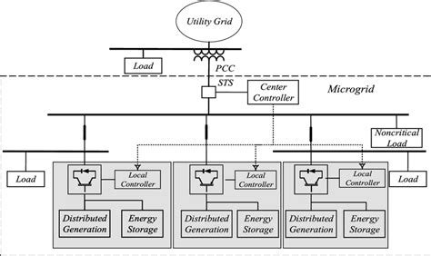 Example Of A Microgrid Structure Download Scientific Diagram