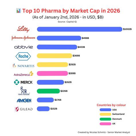 Top 10 Pharma Companies In 2026