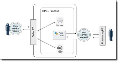 What Is A Bpel Process What Is A Bpel Process