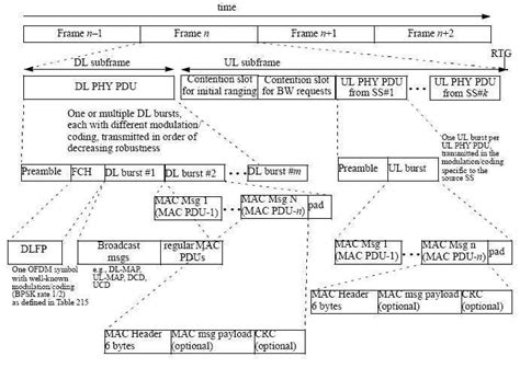 Wimax Physical Layer Understanding The Ofdm Implementation Rf Wireless World