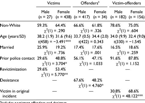 Bivariate Statistical Models Comparing Ipv Victims Offenders And Download Table