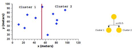 k d tree algorithm with x dimension download scientific diagram