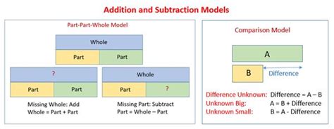 Strip Diagram Addition And Subtraction