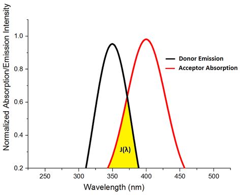 9 Illustration Of The Overlap Required For Fret The Donor Emission Download Scientific