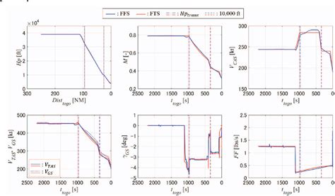 figure 6 from design methodology to simulate continuous descent