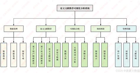 知识图谱科研文献推荐系统vue django neo4j的知识图谱 技术栈