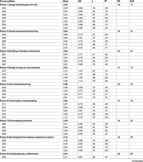 Factor Loading Convergent Reliability And Convergent Validity Of