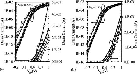 Figure 1 From Theoretical Investigation Of Dual Material Junctionless Double Gate Transistor For