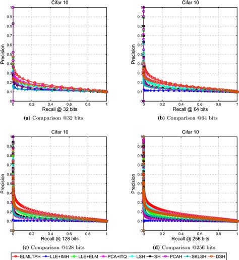 Comparison Of Recall And Precision With State Of The Art Methods On