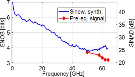 Enob And Sinad Versus Frequency Download Scientific Diagram