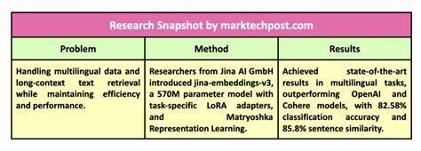 Jina Embeddings V3 Released A Multilingual Multi Task Text Embedding Model Designed For A