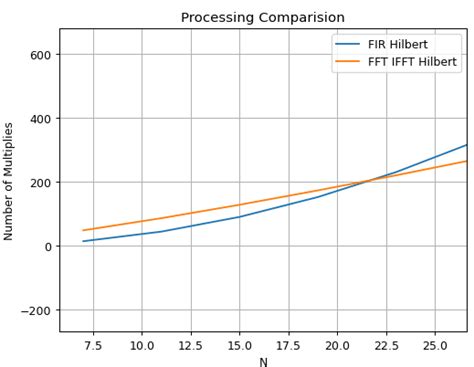 Complex Alternative To Hilbert Transform Signal Processing Stack