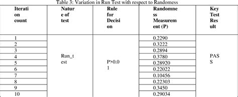 Table 3 From A Hybrid Logistic Scroll Chaotic Encryption Algorithm For