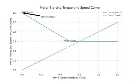 How To Calculate The Gear Motor Torque