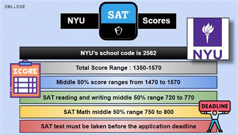 Nyu Sat Scores Score Required Gpa Required Acceptance Rate And