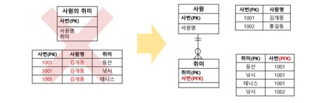03 Db 모델링 요점 정리 정욱쓰 개발일지 03 Db 모델링 요점 정리 정욱쓰 개발일지