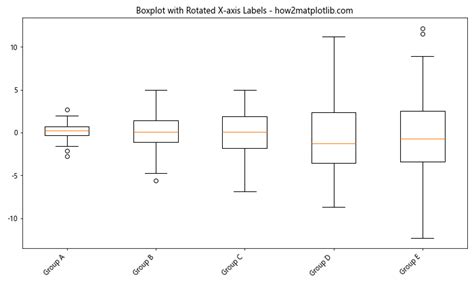 Matplotlib 箱线图如何自定义 X 轴标签 极客教程