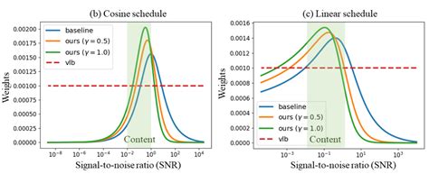 perception prioritized training of diffusion models 馒头and花卷 博客园