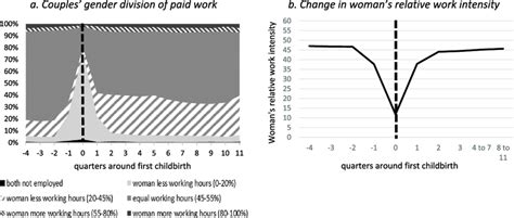 A Couples Gender Division Of Paid Work Around The Transition To