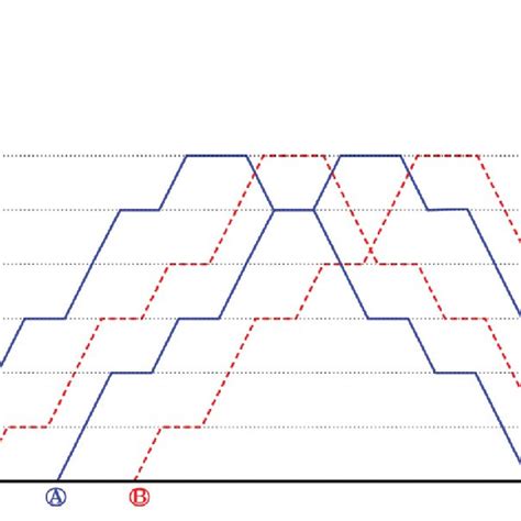 An A B Skip Stop Plan For A Set Of Four Trains And Seven Stations Download Scientific Diagram