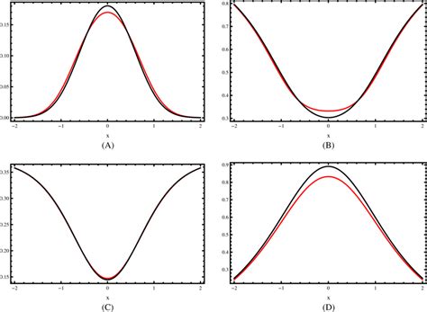 Plotting Approximation Solutions 63 And 71 With α 08 Colour