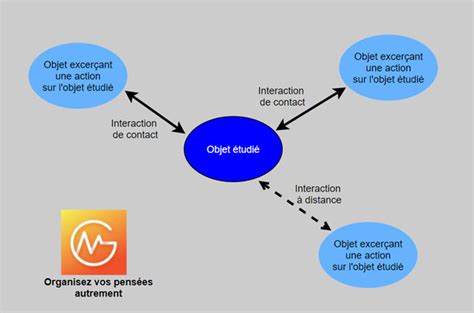 Outils pour créer un diagramme objet interaction en ligne