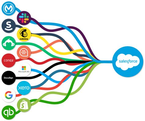 Salesforce Integrations Db Services