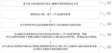 Permanent Magnet Synchronous Motor Control Method And System Based On Second Order Active