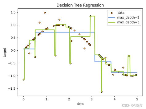 机器学习算法之决策树(decision Tree) 机器学习算法之决策树(decision Tree)