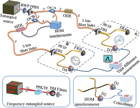 Schematic Setup Of The Proof Of Principle Clock Synchronization