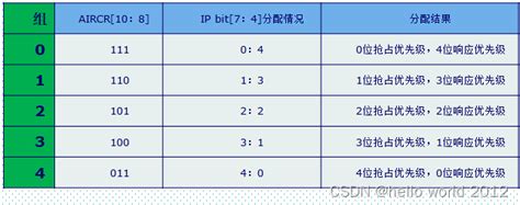 第六步：nvic中断优先级分组 csdn博客