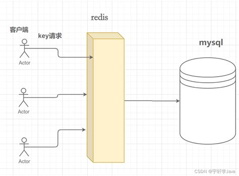 redis缓存穿透、雪崩和击穿及解决方案 java redis缓存穿透 csdn博客