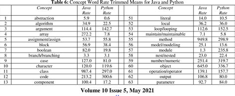 Table From A Research Study On Java Vs Python Coverage Of Introductory Programming Concepts