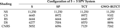 Nominal Maximum Power P Nmp For Each Configuration Under Various Download Scientific Diagram