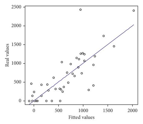 Real Values Of Yield Versus Fitted Predicted Values For The Bmlr Lmg