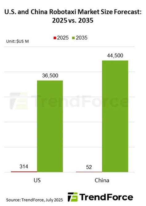 Robotaxi Expansion Accelerates Tesla Emerges As Key Driver In Us