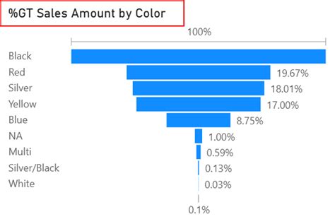 将值显示为：在视觉对象中显示百分比 Power Bi Microsoft Learn