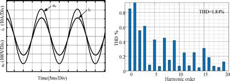 Research On The Control Strategy Of Lcl Grid Connected Inverters Based On Improved Auto